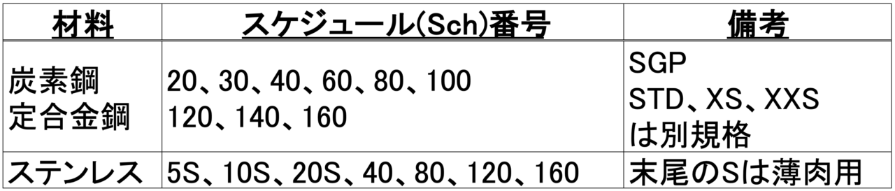 【プラント配管設計の基礎】スケジュール(Sch)番号とは？超基本的な知識を解説！【計算方法、呼び方、一覧】 | プラントエンジニアは語る